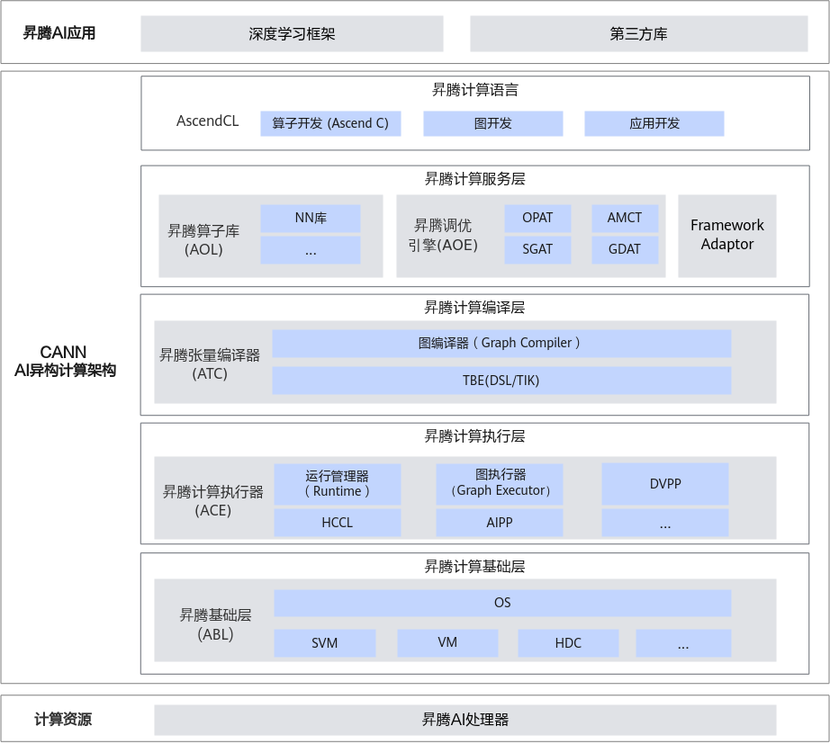 【2024CANN训练营】Ascend C算子开发课程笔记_ascendc张量的定义-CSDN博客