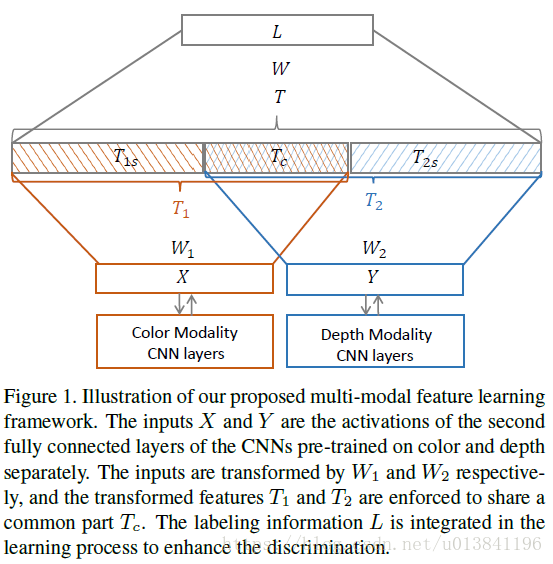 多模态(RGB-D)——MMSS_多模态特性-CSDN博客