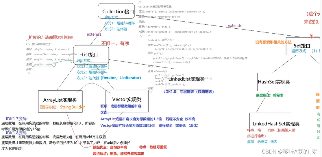 299 - TreeSet 实现类_tree怎么实现类-CSDN博客