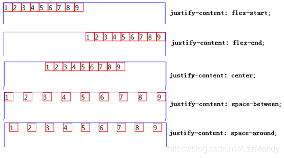VUE-flex布局之justify-content主轴对齐方式（4）_justif-content 分散对齐-CSDN博客