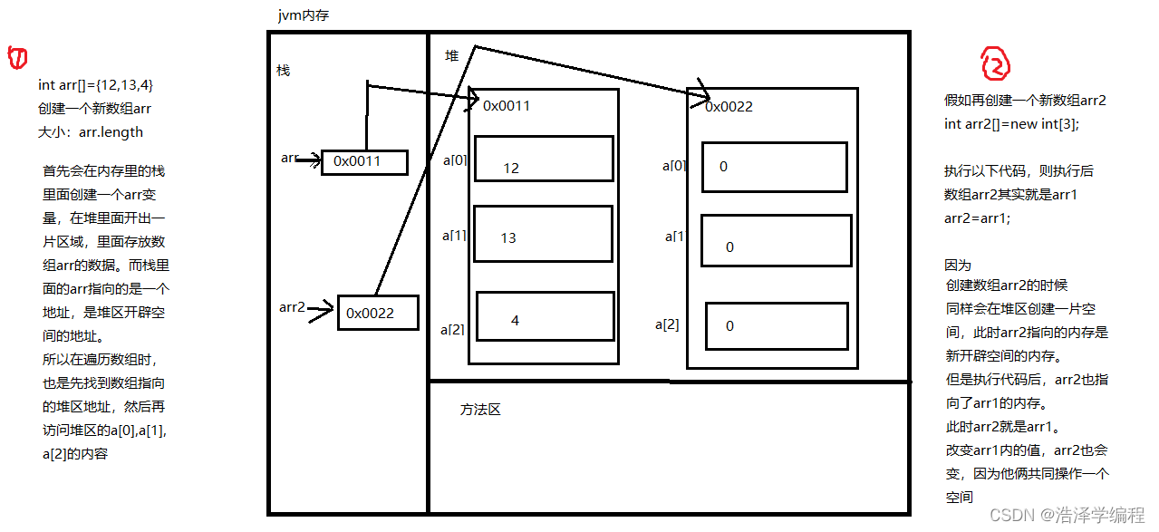 Java基础之数组（一维数组，二维数组）一维数组二维数组原理java Csdn博客