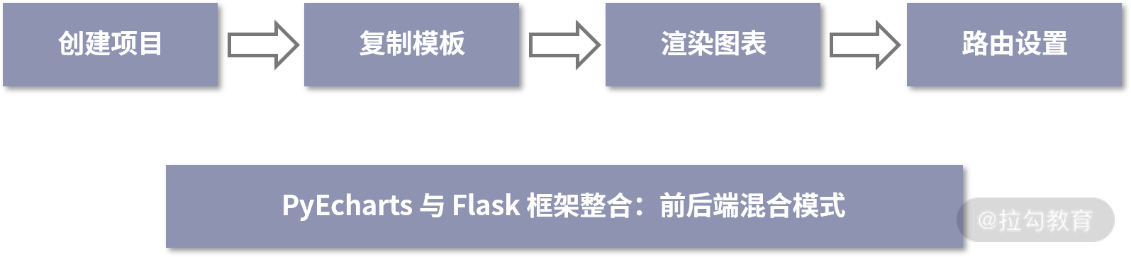 数据分析可视化14 Pyecharts And Flask 框架集成flaskpyecharts实现前后端分离的柱状图饼图全量更新 Csdn博客