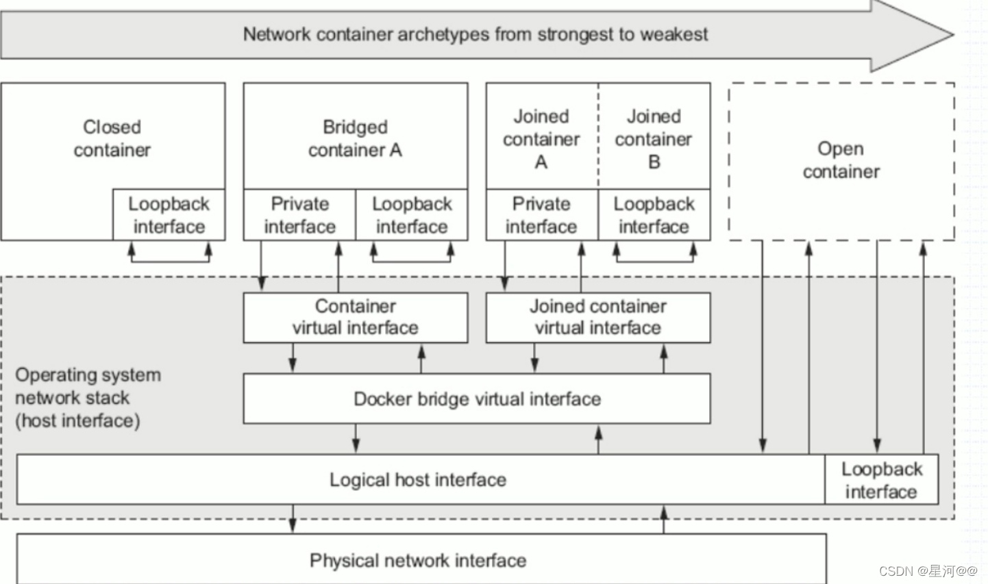 Docker网络模式详解：bridge、host、container与none-CSDN博客