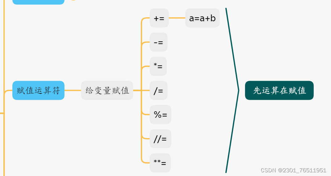 新手入门python——基本运算符python基本运算符号 Csdn博客