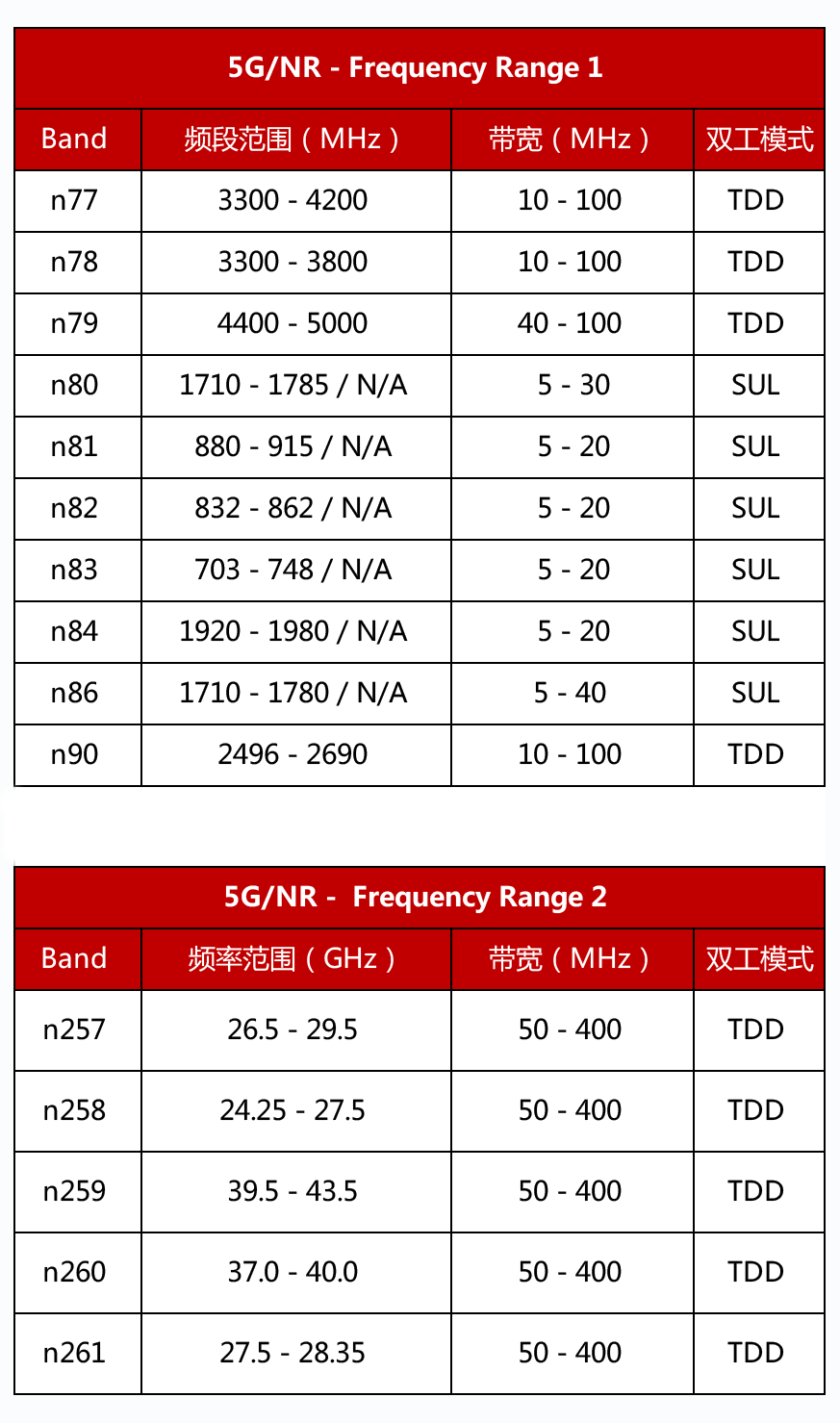 【收藏】国内4G/5G频段划分完整版-CSDN博客