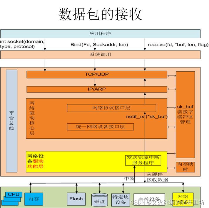 架构之路 45 ：目标系统 系统软件 Linux Os硬件设备驱动 网络驱动程序模型、网络数据包的收发流程网卡驱动程序在网络模型的