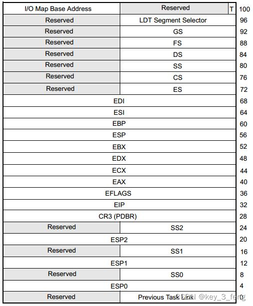 x86架构下的进程上下文切换与TSS在Linux中的角色-CSDN博客