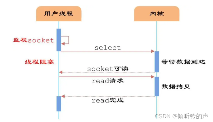 BIO、NIO、AIO 介绍和适用场景分析_aio nio 场景-CSDN博客