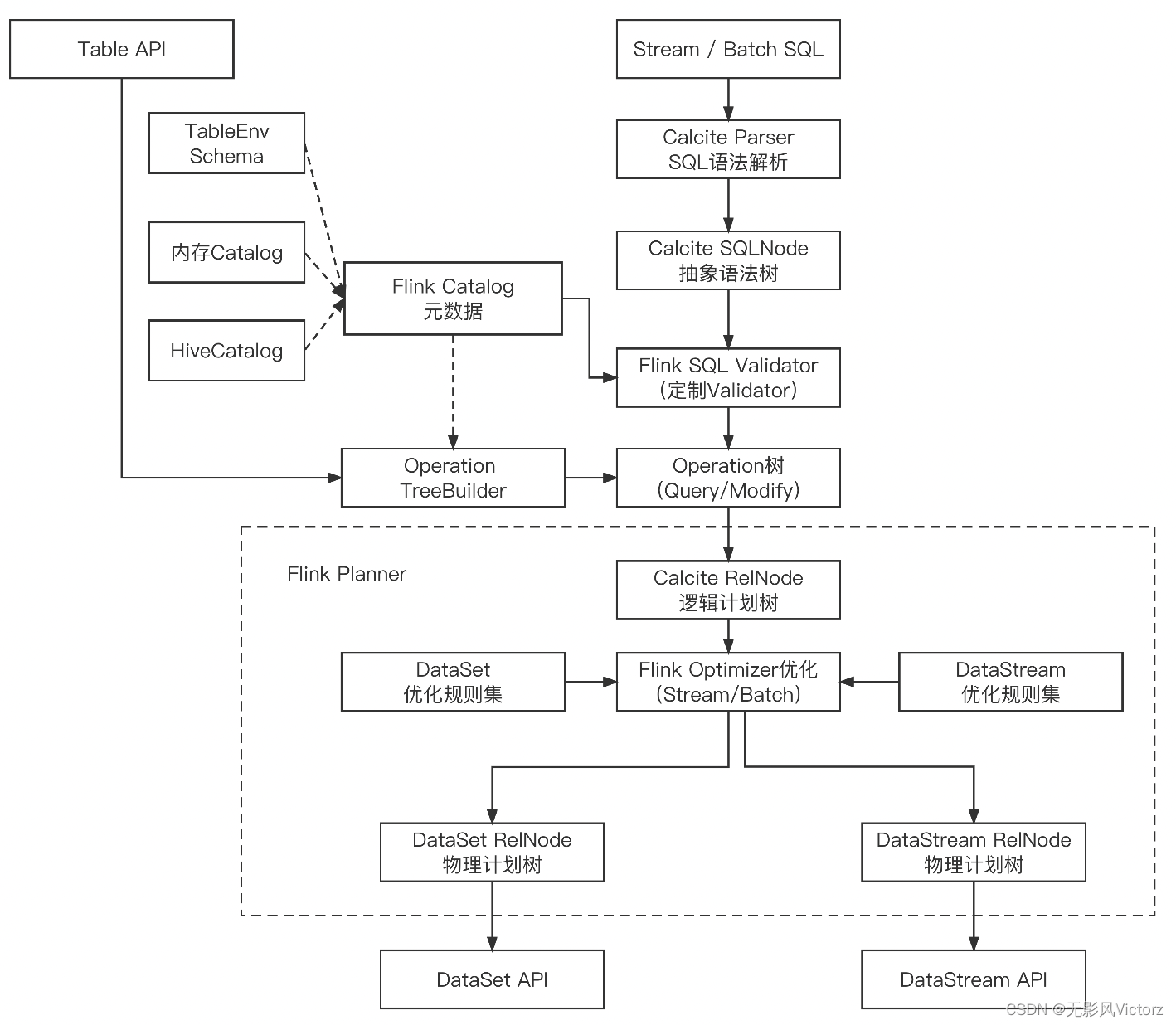 Flink内核与原理（Flink知识梳理二）_flink executionmode .pipelined-CSDN博客
