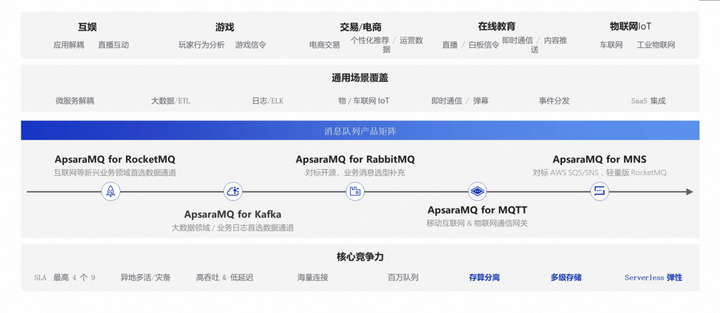 ApsaraMQ Serverless 演进之路，助力企业降本-CSDN博客