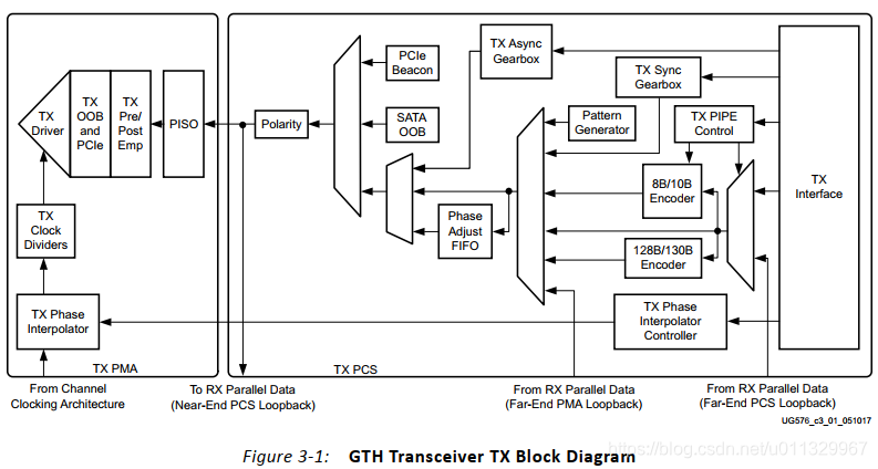 xilinx gt ip使用_gt ip例程应用-CSDN博客
