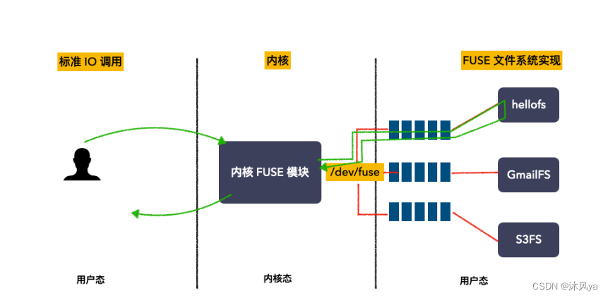 fuse引入,介绍(框架组件,和内核模块的对比),机制(挂载远端文件系统,自定义文件系统),调用流程介绍,挂载卸载操作,梳理_启用fuse-CSDN博客