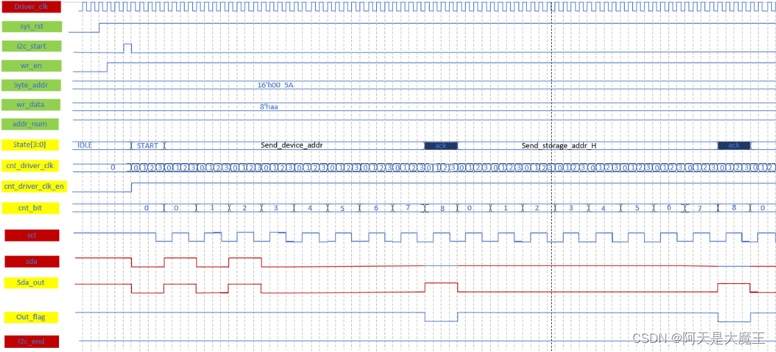 FPGA IIC的状态机实现_iic状态机-CSDN博客