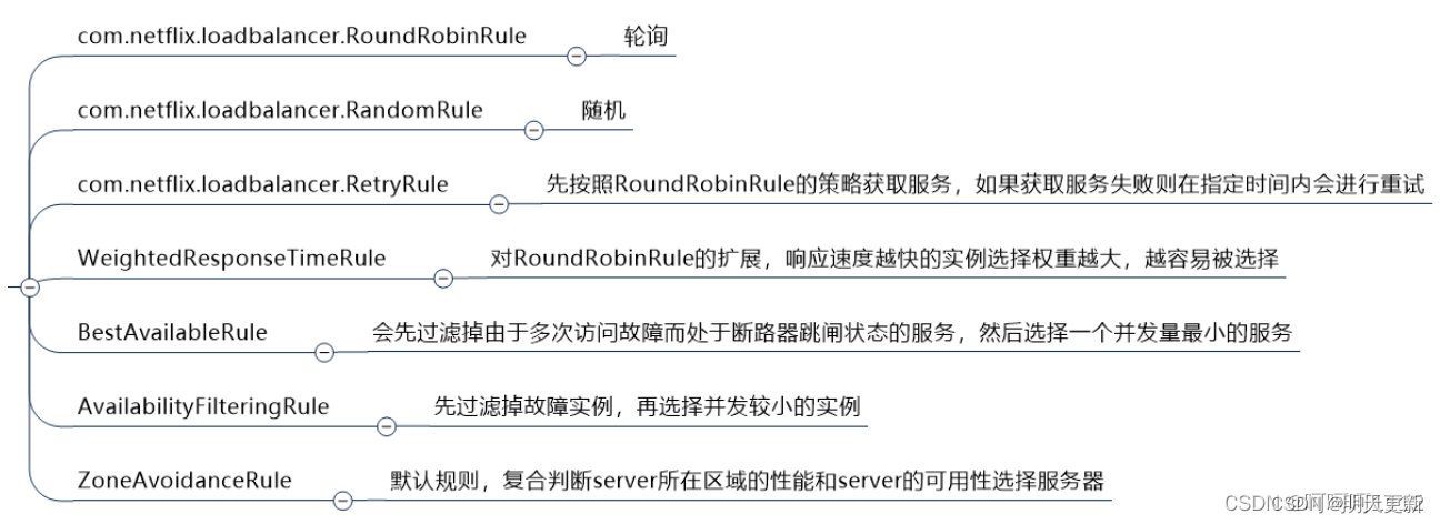 Ribbon负载均衡器！！！_springboot设置ribbon参数-CSDN博客