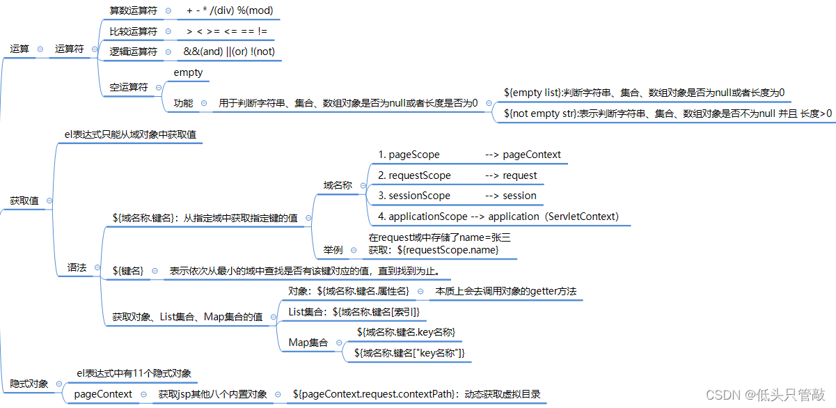 JSP之MVC&EL表达式&JSTL_jsp c:else-CSDN博客