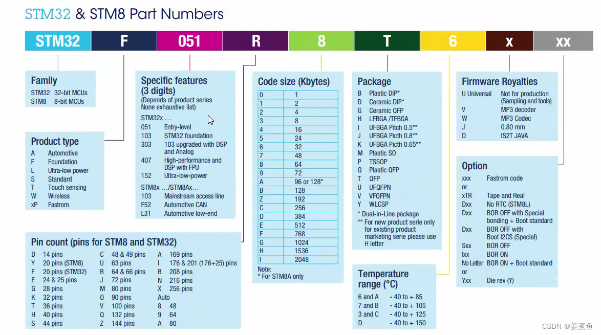 STM32介绍（自学记录）_stm32中stm设置表示什么-CSDN博客
