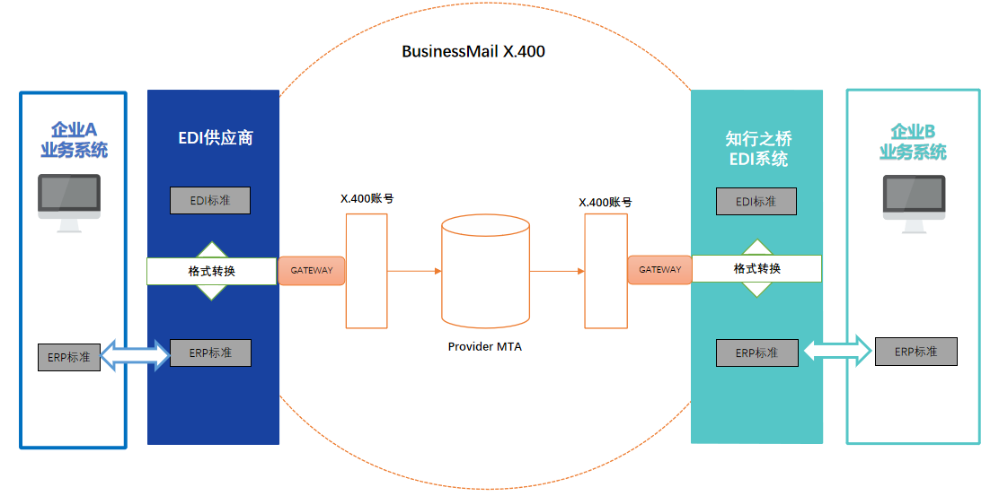 什么是X.400？-CSDN博客