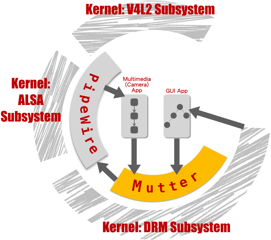 Linux 图形栈一览：基于 DRM 和 Wayland_linux drm gbm-CSDN博客