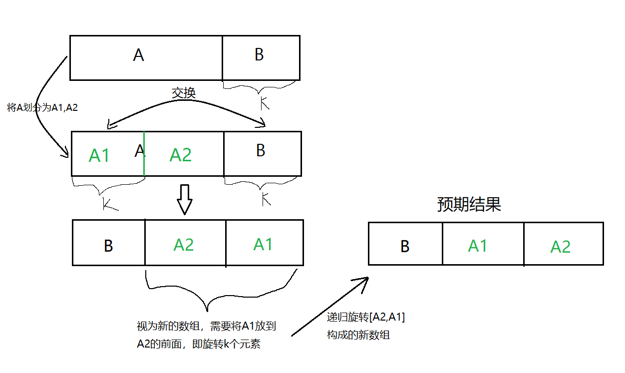 Leetcode 189 旋转数组 原地递归算法（非官方的三种方法）leetcode 原地旋转数组 Csdn博客 6412
