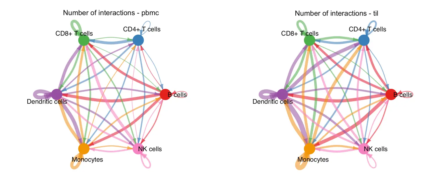 细胞类型配对分析：CellChat在免疫细胞间的通讯网络研究,-CSDN博客