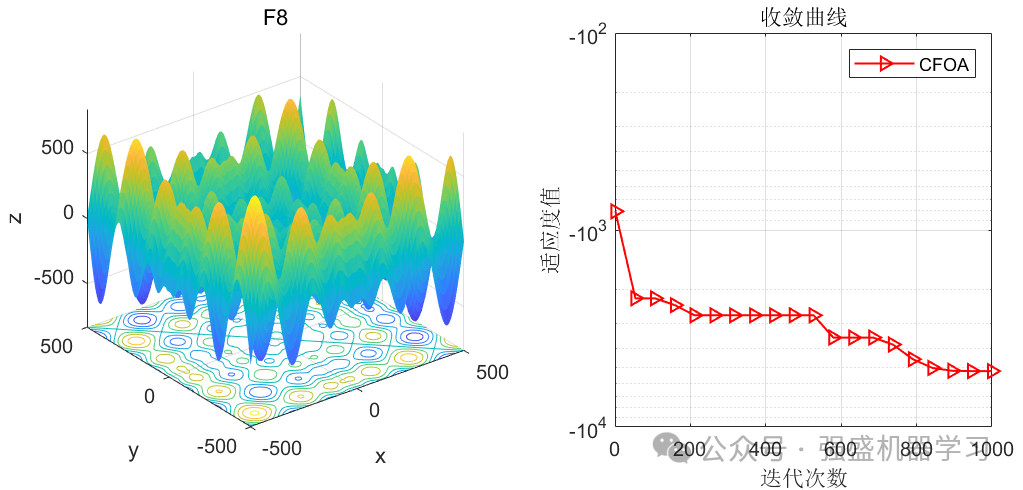 捕鱼优化算法(CFOA)-2024年SCI一区新算法-公式原理详解与性能测评 Matlab代码免费获取-CSDN博客