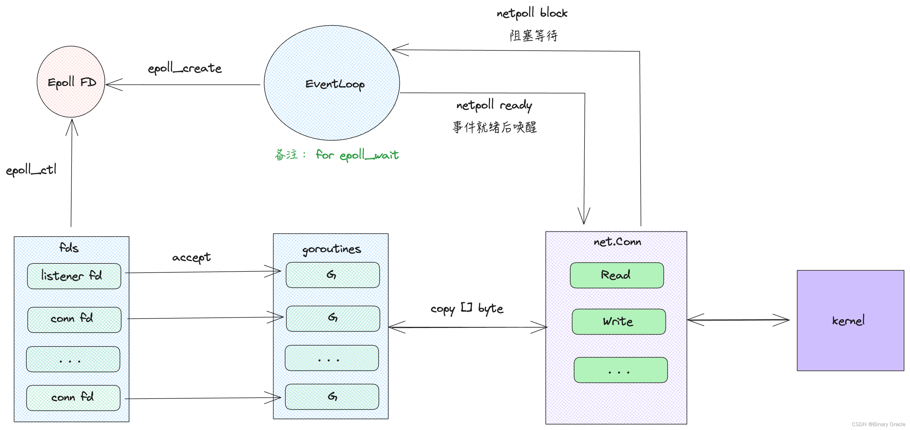 字节开源的netPoll多路复用器源码解析-CSDN博客