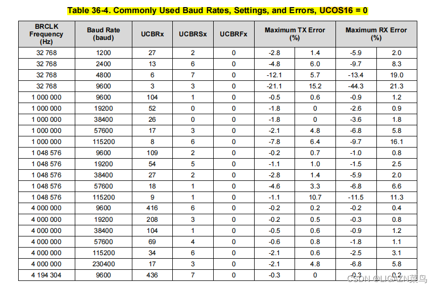 MSP430学习总结——UART串口_msp430串口-CSDN博客