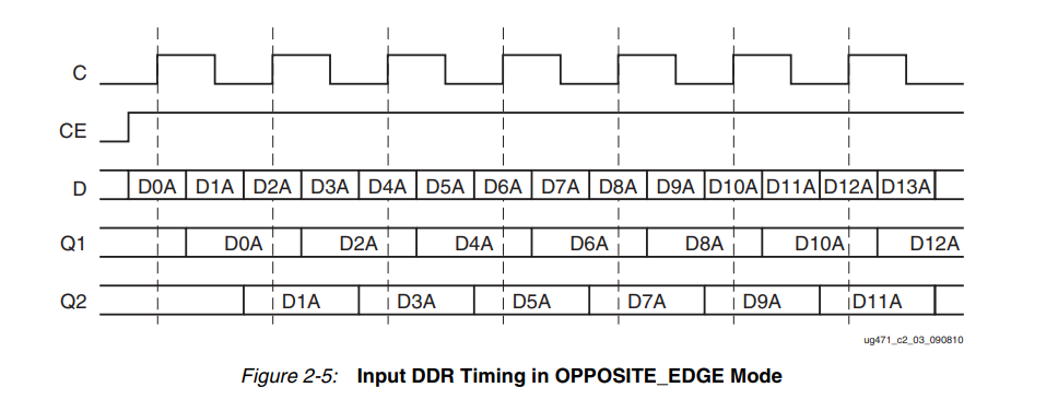 Xilinx IDDR及ODDR使用和仿真_vivado iddr-CSDN博客