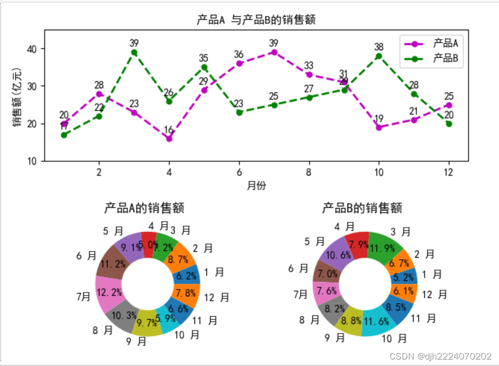 利用subplot2grid()修改下列代码，使其结果美化_%s" % xy1[1]-CSDN博客