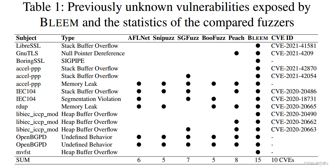 阅读笔记——《bleem Packet Sequence Oriented Fuzzing For Protocol Implementations》 Csdn博客