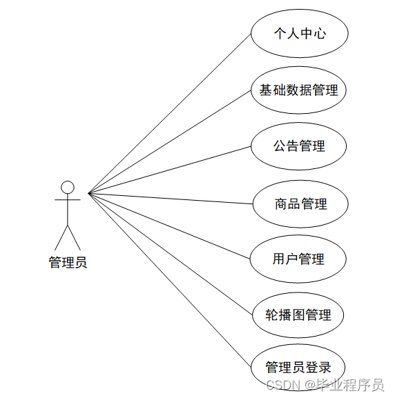 Java基于springboot和vue技术的智慧生活商城系统设计与实现 Csdn博客
