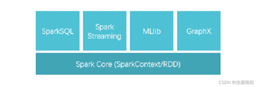 大数据之Spark:Structured Streaming_spark_浊酒南街-脑启社区