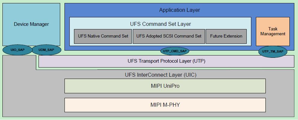 UFS Host Controller 工作流程_ufs 主机控制器寄存器接口(host controller interface)-CSDN博客