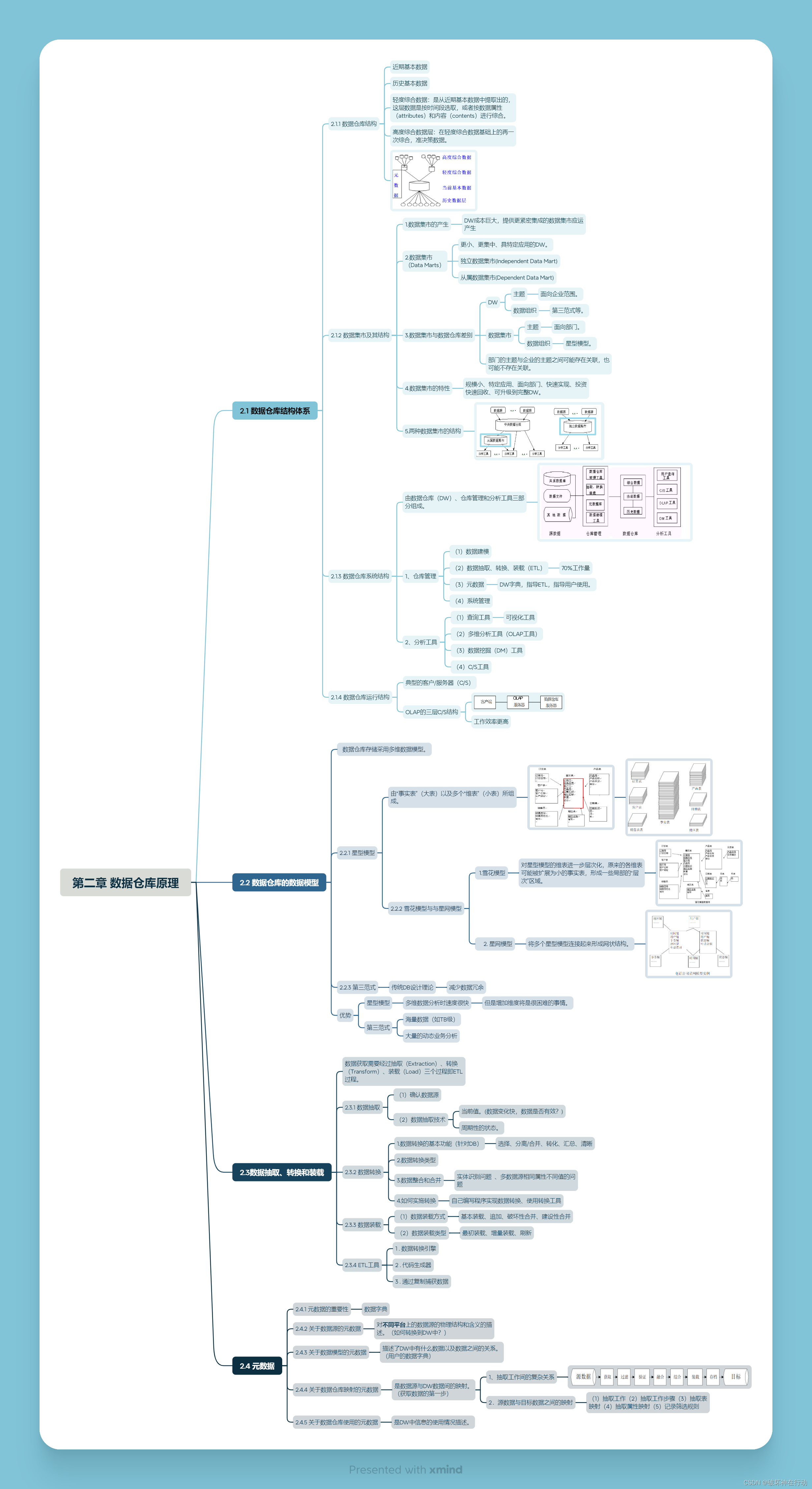 数据仓库与数据挖掘（第三版）陈文伟思维导图 第二章 数据仓库原理（整理复习）数据仓库与数据挖掘教程第3版陈文伟课后答案 Csdn博客