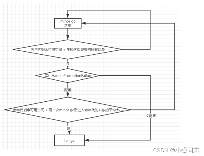 JVM内存分配机制与垃圾回收算法_eden space 100% used-CSDN博客