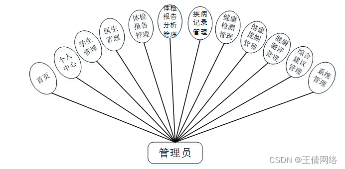 附源码 Java计算机毕业设计ssm大学生健康管理系统的设计与实现健康管理系统毕业设计 Csdn博客