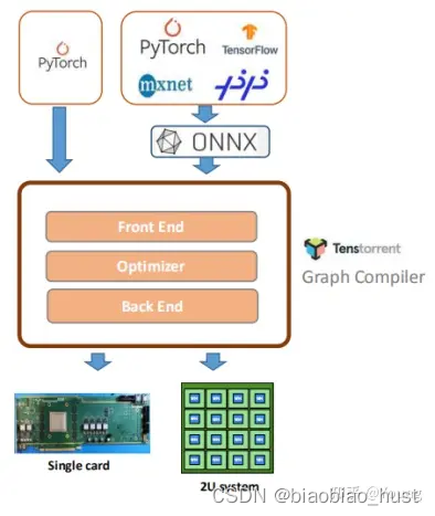 Tenstorrent芯片架构浅谈_tensix core-CSDN博客