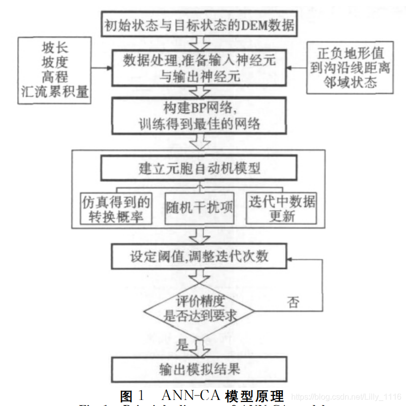 ANN-CA模型在地理现象模拟中的应用-CSDN博客