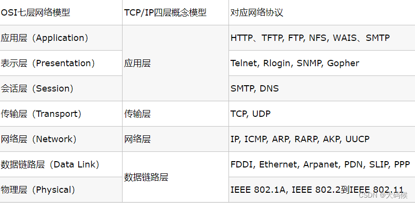 OSI七层模型和TCP/IP四层模型的关系_osi七层和tcp4层关系-CSDN博客
