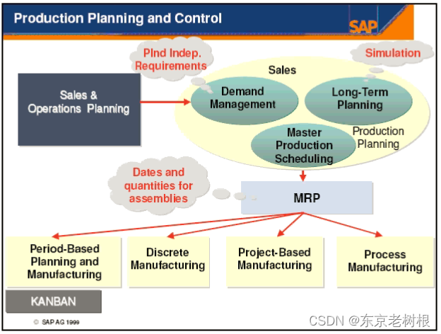 SAP PP学习笔记14 - MTS（Make-to-Stock) 按库存生产（策略10），以及生产计划的概要_sap计划策略10-CSDN博客
