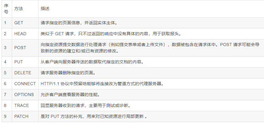 python接口自动化使用requests库发送http请求_python code,msg = requests-CSDN博客