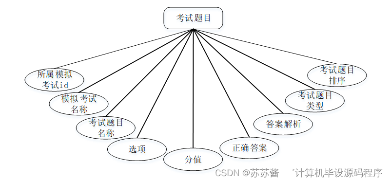 计算机毕业设计springboot基于bs的驾校在线学习考试系统43i2x9【附源码】基于springboot的驾校考试刷题系统 Csdn博客