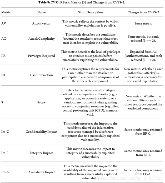 CVSS评估详解-CSDN博客