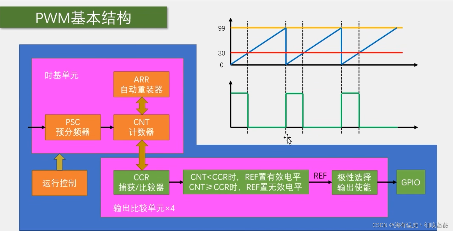 TIM输出比较——PWM驱动LED呼吸灯_画出外接led与timer5某个输出比较通道的连接示意图。-CSDN博客