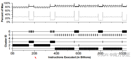 Gem5， Spec2017 与 Simpoint-CSDN博客