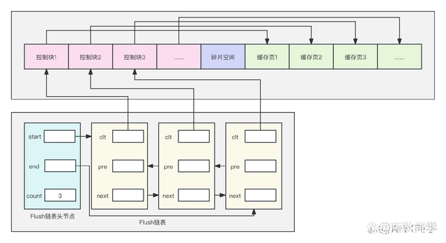 MySQL-10、缓冲池(Buffer Pool)_mysql查询bufferpool单位-CSDN博客