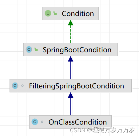 spring源码 - 条件注解@ConditionnalOnClass的原理分析_conditionalonclass-CSDN博客