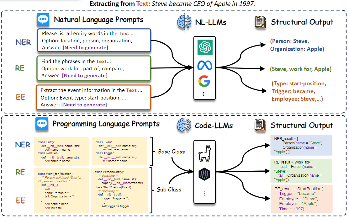 《Large Language Models for Generative Information Extraction: A Survey》阅读笔录-CSDN博客