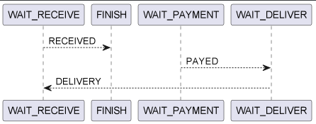探索状态驱动开发的奇妙世界——Cola-StateMachine的介绍与使用-CSDN博客
