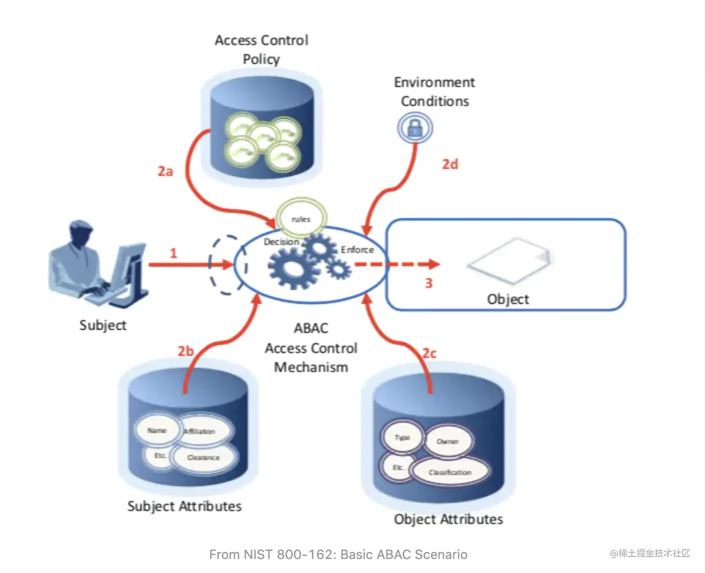 史上最强的权限系统设计攻略(上)：基础概念、RBAC以及ABAC模型_abac数据权限设计-CSDN博客